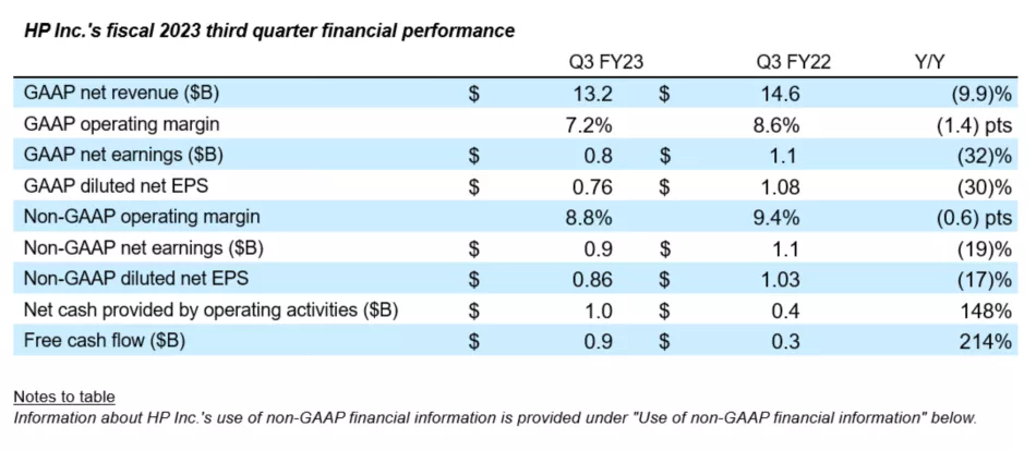 HP Inc. Reports Fiscal 2023 Third Quarter Results • The Imaging Channel